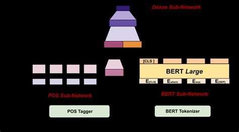 Proposed Pos Bert Architecture Download Scientific Diagram