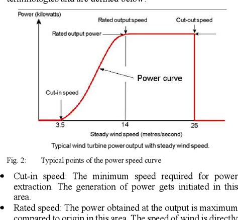 Figure 2 From A Wind Diesel Hybrid System Simulation For Power
