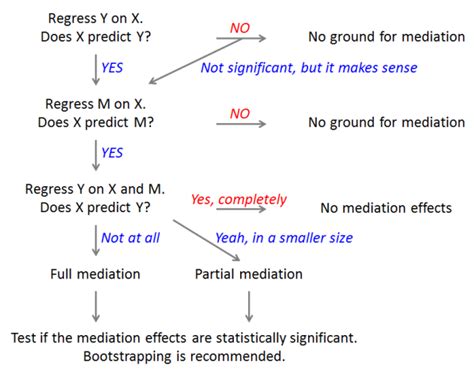 mediation analysis in spss explained performing reported