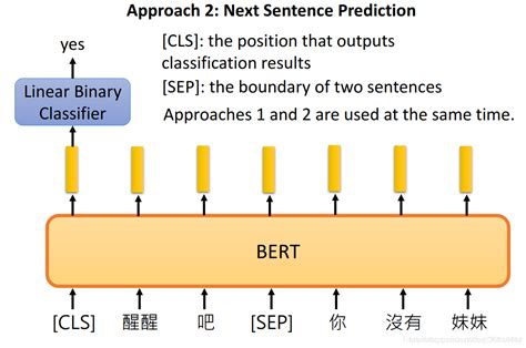 Bert原理bert文本分类原理 Csdn博客