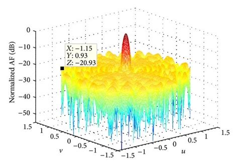 Nonuniform Ccaa Optimized By Mtlbo For Sll Reduction In Basically Download Scientific Diagram