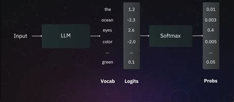【llm】自定义llm输出：后处理技术 架构师研究会