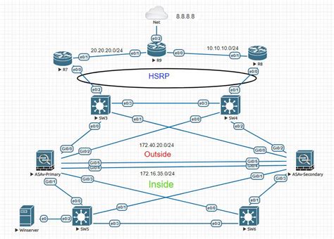 نحوه انجام تنظیمات Device Failover و Link Failover بر روی فایروال سیسکو