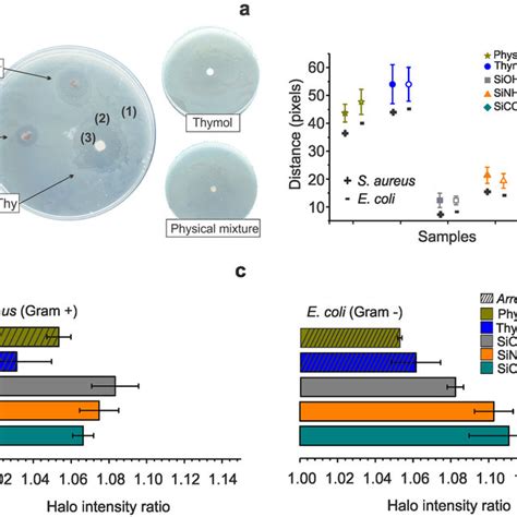 Retention Factor Rf Obtained From Thin Layer Chromatography