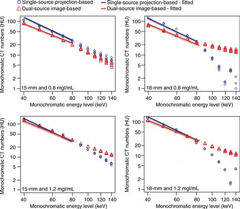 Virtual Monochromatic Images From Dual Energy Multidetector Ct Variance In Ct Numbers From The