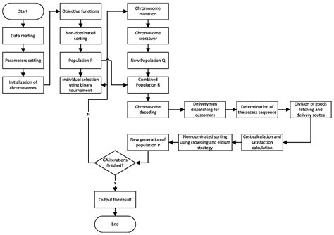 Vehicle Routing Optimization Of Instant Distribution Routing Based On Customer Satisfaction