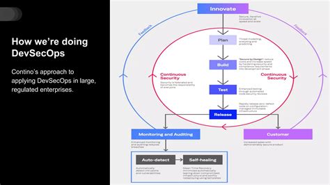 Devsecops The Evolution Of Devops Ppt