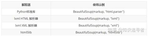 跟着知识追寻者学BeautifulSoup 知乎