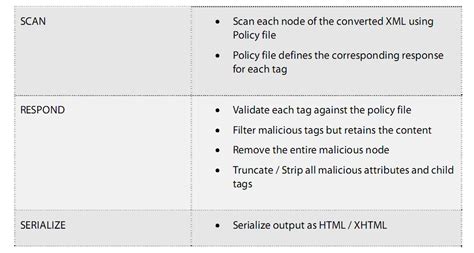 Antisamy A Java Solution For Xss Attacks Java Programs And Examples