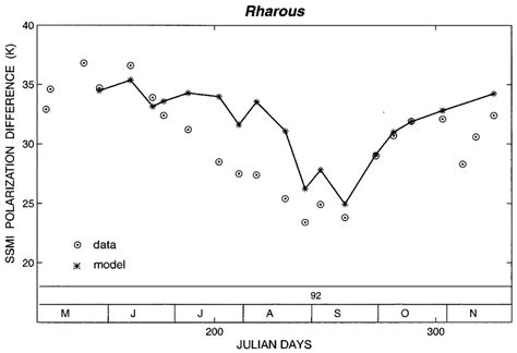 Variation Of The Main Climatic And Canopy Parameters For The Period Of Download Scientific