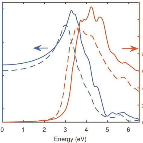 The Real And Imaginary Part Of The Dielectric Function Computed Using Download Scientific