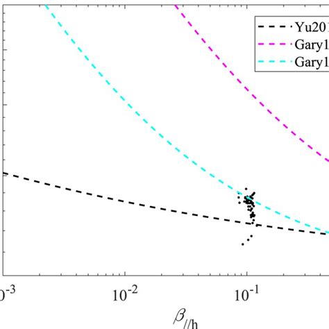 Anisotropybeta Inversion Relation For The Observed Energetic Protons