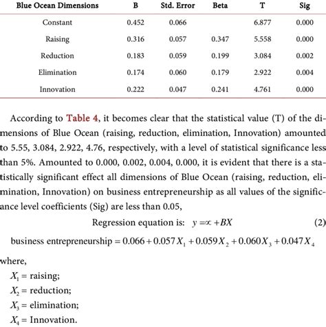 Multiple Regression Analysis Results For Blue Ocean Dimensions And