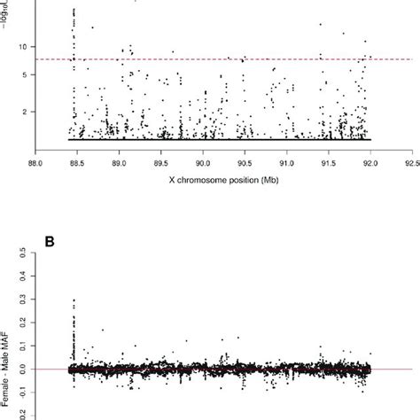 Zoomed In Plot For Testing For Sex Difference In Maf Across Par1 Of The Download Scientific