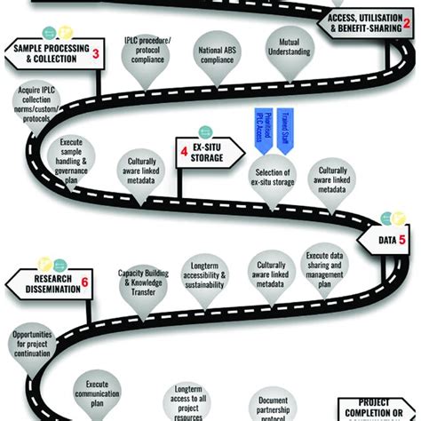 Framework Roadmap An Overview Of The Proposed Framework With Report Download Scientific
