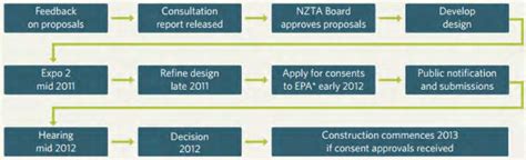 The Preconstruction Decision Making Process In M2pp Nzta 2011a P 14 Download Scientific