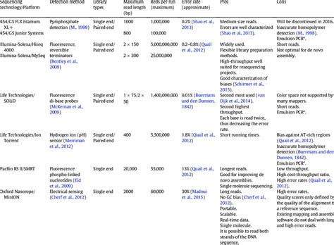 High Throughput Sequencing Technologies Download Table