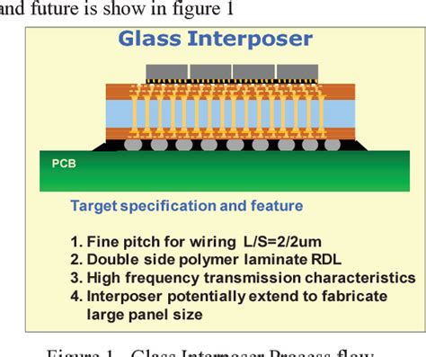 Glass Interposer Technology Advances For High Density Packaging