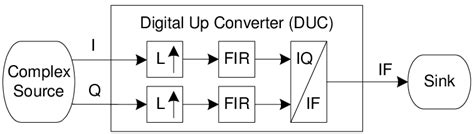 digital up converter algorithm chain download scientific diagram