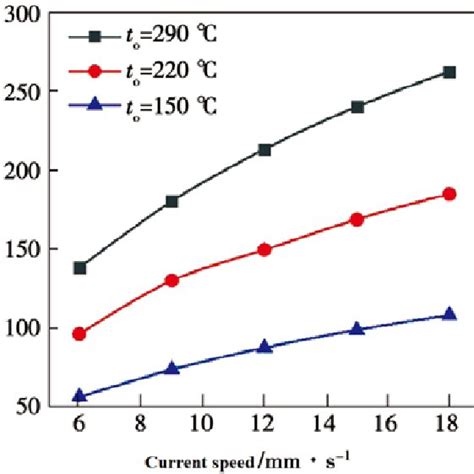Heat Transfer Coefficient Vs Flow Rate Of Shell Side Download
