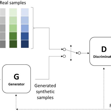 General Structure Of A Generative Adversarial Network Adapted From Download Scientific Diagram