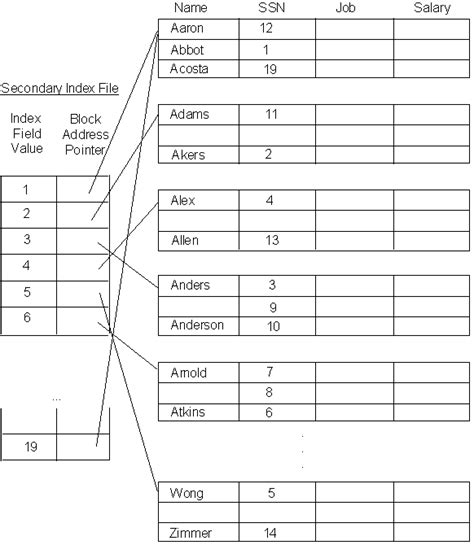 Lecture 9 Dbms File Organisation Indexes