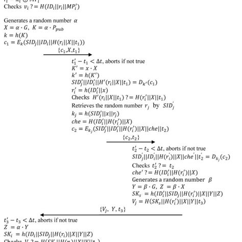 Login And Mutual Authentication With Key Agreement Phase Download Scientific Diagram