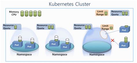 Namespace ResourceQuota LimitRange