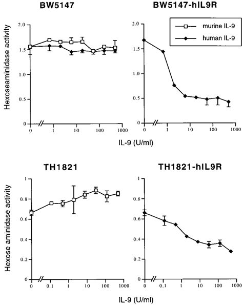 Il 9 Inhibits The Growth Of Murine T Lymphomas Transfected With The