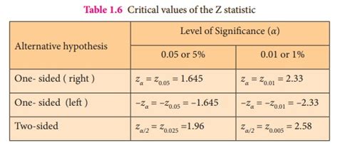 Level Of Significance Critical Region And Critical Value S