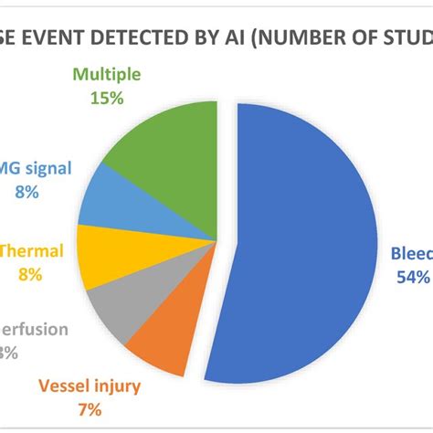 Intraoperative Adverse Event Type Identified By Artificial Intelligence Download Scientific