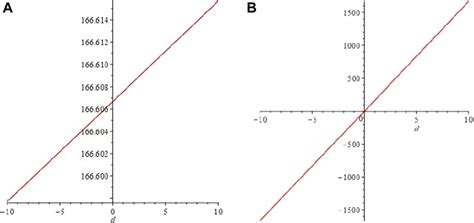 A The Function Image Of The Derivative Of π 2 With Respect To D B