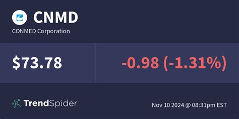 Cnmd Conmed Corporation Technical Charts And Market Data Trendspider