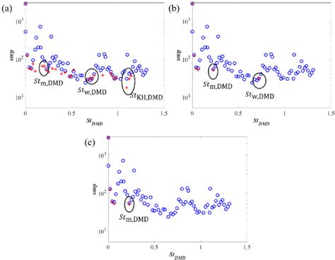 The Frequency Spectra Of The Dmd Modes Obtained By Using The Original