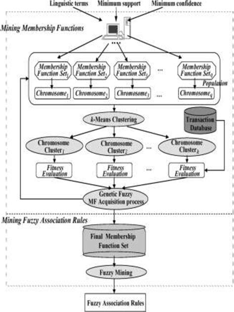Framework For The Existing Cluster Based Fuzzy Genetic Data Mining System Download Scientific