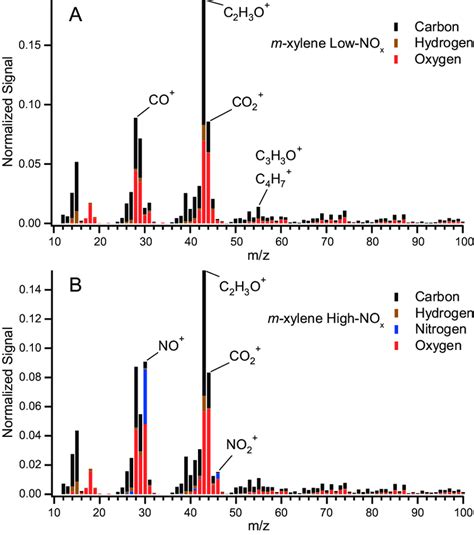 High Resolution Mass Spectra Of M Xylene Soa Formed Under Low No X A
