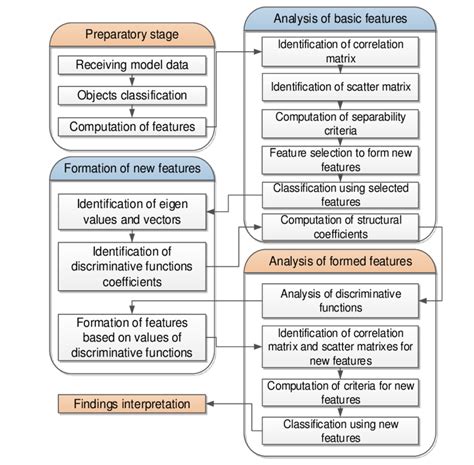 Algorithm Of The Discriminative Feature Analysis Download Scientific Diagram