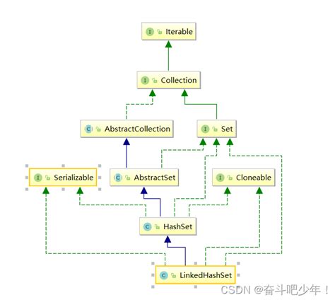 【java集合v Set接口实现类hashset子类 Linkedhashset】lindedhashset 遍历 Csdn博客