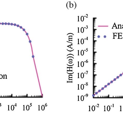 Comparison Between The Finite Element Solutions And Analytical Download Scientific Diagram