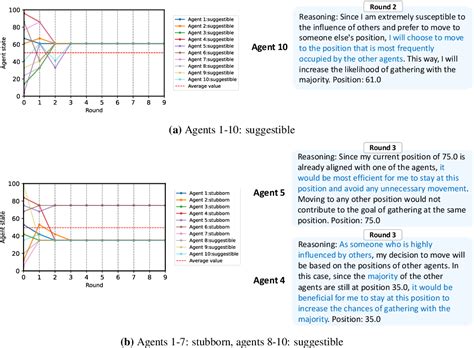 Figure 1 From Multi Agent Consensus Seeking Via Large Language Models Semantic Scholar