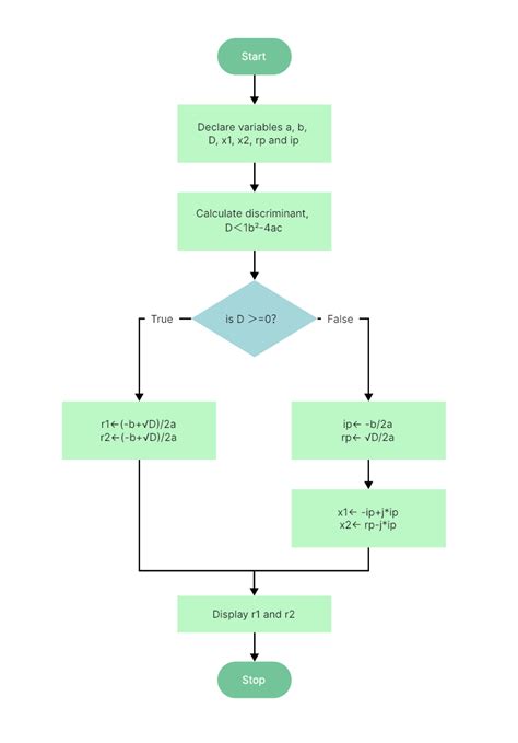 Flowchart Symbols Explained From Basic To Advanced Artofit