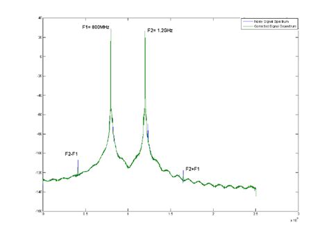 7 Two Tone Test Showing Intermodulation Products Download Scientific Diagram