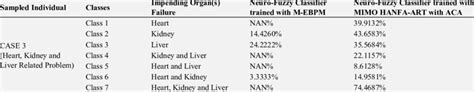 Neuro Fuzzy Classification Results With Class Accuracy For Case 3 Download Scientific Diagram