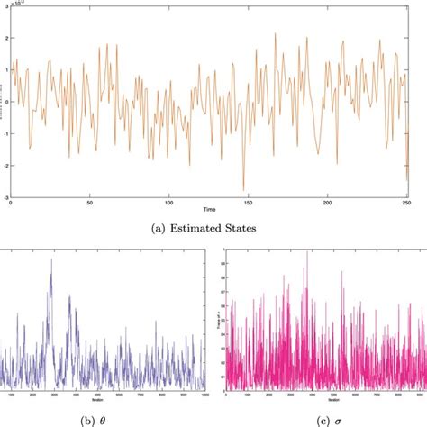 Single Level Particle Mcmc Results For Simulated Data The Simulations