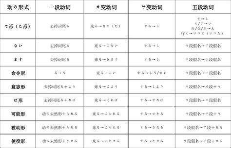 日语动词变形表word文档在线阅读与下载无忧文档