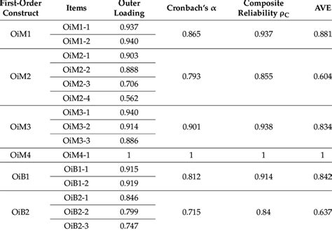 Reliability And Validity Assessment Of The First Order Model