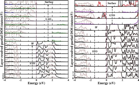 The Layer Decomposed Dft Density Of States For Lao 5 Sto 9 Left