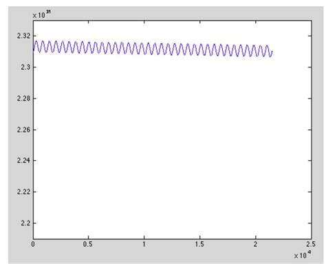 Magnitude Of Spin Angular Momentum Over Time