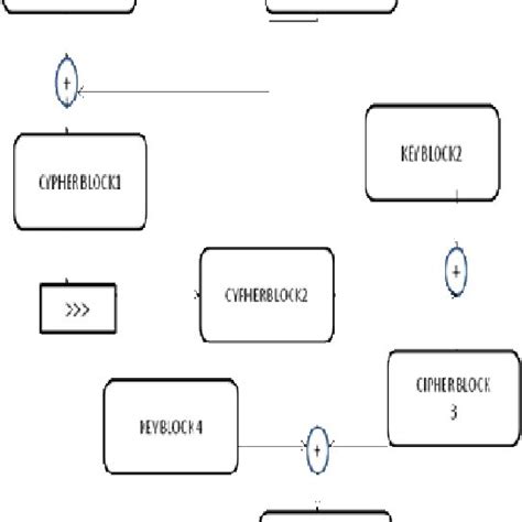 Block Diagram For The Encryption Process Download Scientific Diagram