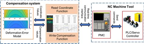The Diagram Of The Real Time Compensation System Download Scientific